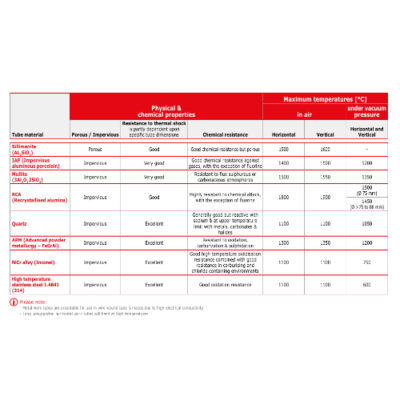 Work Tube Selection Guide – PolyScientific